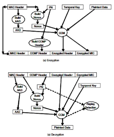 Ieee80211i Encryption Decryption 10 Download Scientific Diagram
