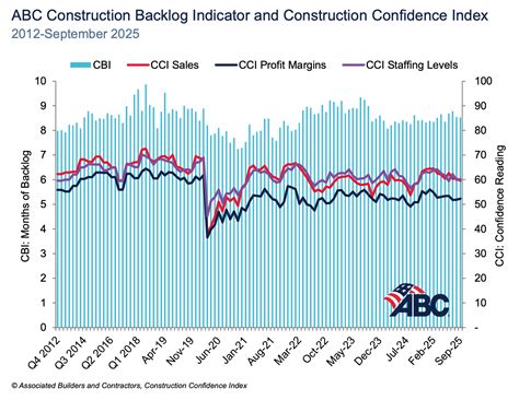 Abc Construction Backlog Stable Contractors Remain Optimistic Fueled