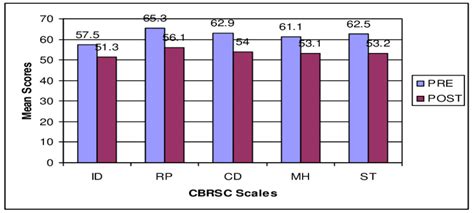 Comparison Of Pre Test And Post Test Scores Of 1st Experimental Group