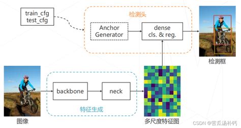OpenMMLab 实战营打卡 第 五 课 MMDetection mmdetection可以干什么 CSDN博客