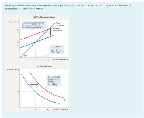 The Diagram Below Shows How A Rise In Government