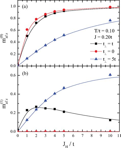 Antiferromagnetic Order Parameter As A Function Of Jh For Temperature