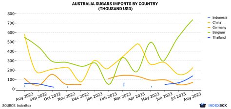 August 2023 Sees Modest 12m Increase In Sugar Imports To Australia