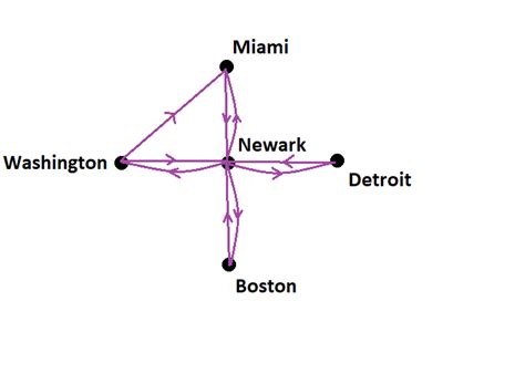 Directed Graph