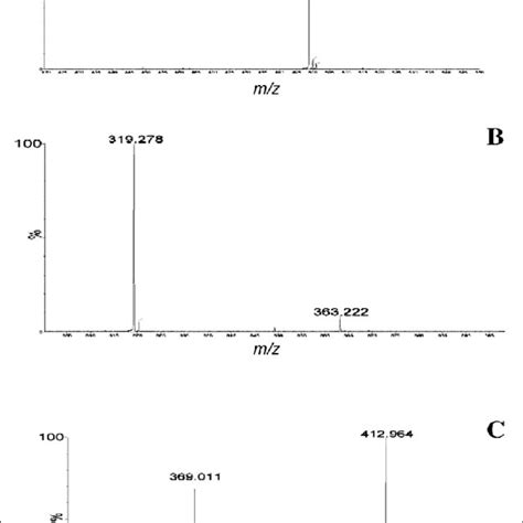 Mass Spectra Of Pfos A Pfha B And Pfoa C All 1 µg Ml With 1 Download Scientific