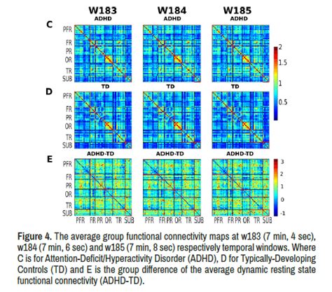 Atypical Functional Connectivity Of Limbic Network In Attention Deficithyperactivity Disorder