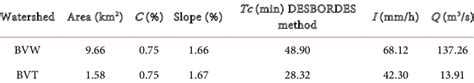 Estimates Using The Rational Method Download Scientific Diagram Estimates Using The Rational Method Download Scientific Diagram