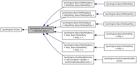 Symengine C Api Symenginebasevisitor Class Template Reference