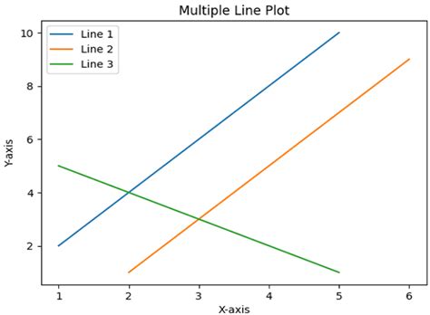 在 Matplotlib 中绘制多条线 技术教程