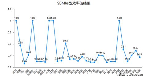Sbm模型案例解读产出期望效率