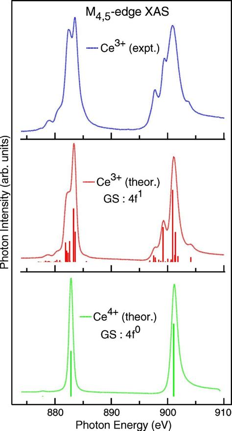 Color Online Experimental And Theoretical Spectra Of Cerium M 45 Edge