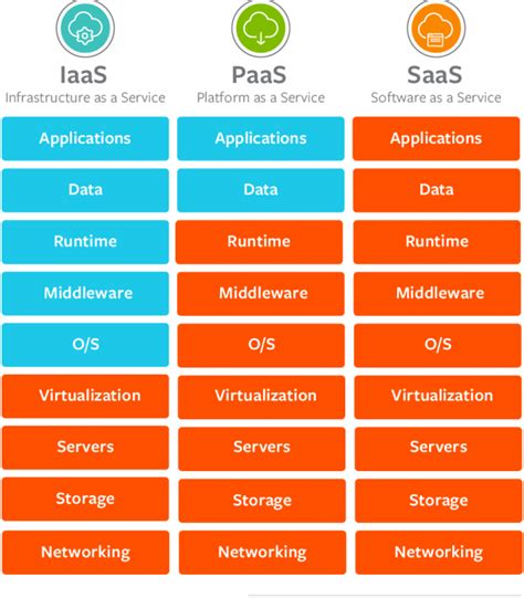 What Is The Saas In Cloud Computing At Christopher Sachs Blog