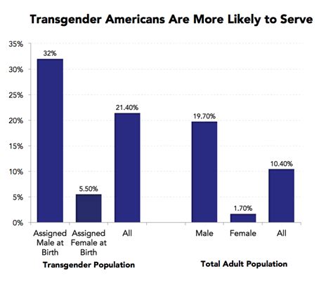 How The Military Became The Country S Largest Employer Of Transgender Americans