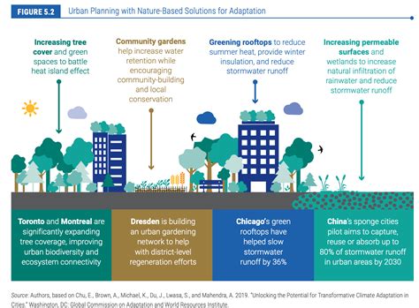 Urban Resilience Roadmap Weadapt Climate Adaptation