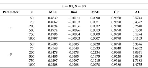 Table 3 from Poisson Extended Exponential Distribution with Associated INAR(1) Process and ...