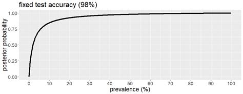 Understand Bayes Rule Likelihood Prior Posterior Towards Data