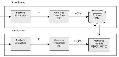Cancelable Biometric Using A Non Invertible Transformation Function H Download Scientific