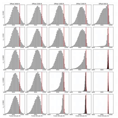 Dependence Of Posterior Pdf Of Flutter Altitude On Distance Of Download Scientific Diagram
