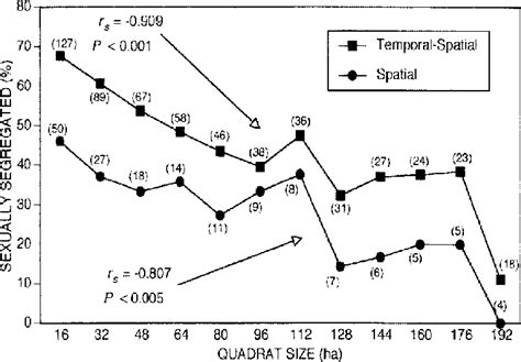 Effects Of Temporal And Spatial Scales On Measures Of Sexual