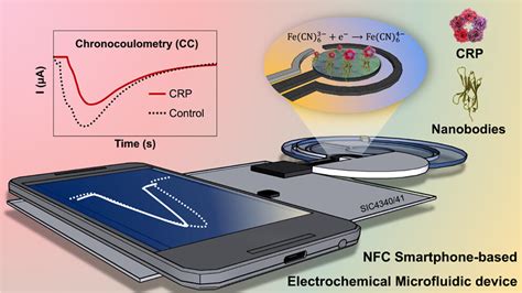 Nfc Smartphone Based Electrochemical Microfluidic Device Integrated