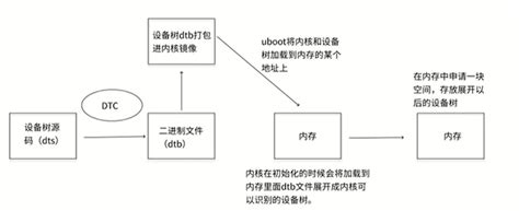 linux内核编程（七）设备树dt（device tree） linux device tree csdn博客