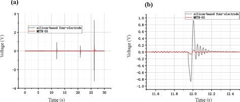 Figure 5 From A Mems Electrochemical Angular Accelerometer With Silicon Figure 5 From A Mems Electrochemical Angular Accelerometer With Silicon