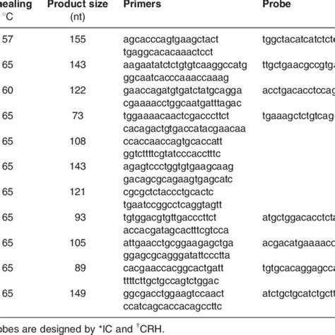 Primers And Probe Sequences For Rt Pcr Amplification Download Table