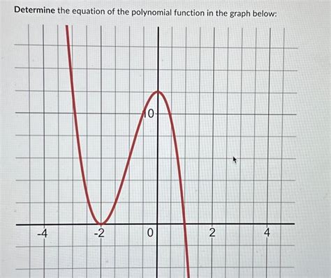 Solved Determine The Equation Of The Polynomial Function In Chegg