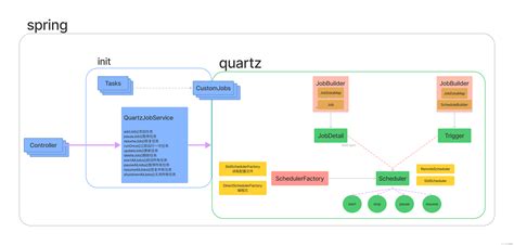 Springbootquartz实现动态定时任务小波同学的技术博客51cto博客