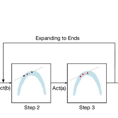 Framework Of Post Processing Algorithm Acta Centralizing Relocate A