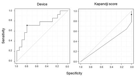 Box Plot Showing The Average Correlation Coefficient In The Control And