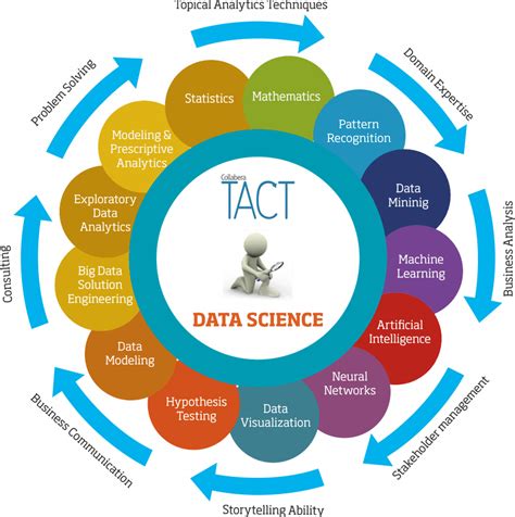 Data Science Cycle Infographics