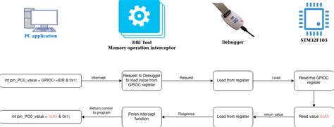 Mcu Peripheral Forwarding Interrupt
