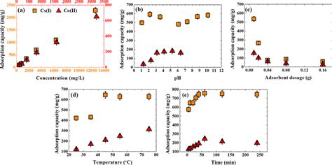 The Effect Of Initial Concentration A Ph B Dosage Of Adsorbent