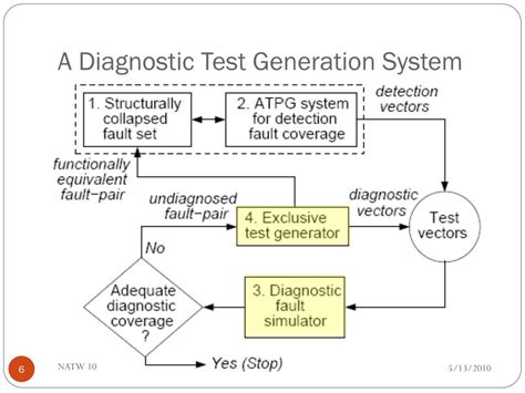 Ppt A Diagnostic Test Generation System Powerpoint Presentation Free Download Id1711483