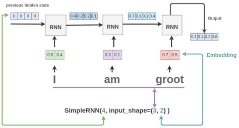 Keras Lstm Rnn With Keras Understanding Computations Alexis Huet