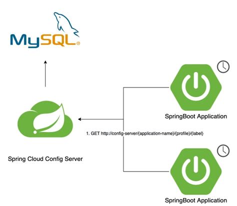 Spring Cloud Config 주기적으로 Polling 하기 Carrey`s 기술블로그