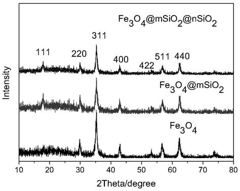 Preparation Method And Application Of Magnetic Composite Nano Material Eureka Patsnap