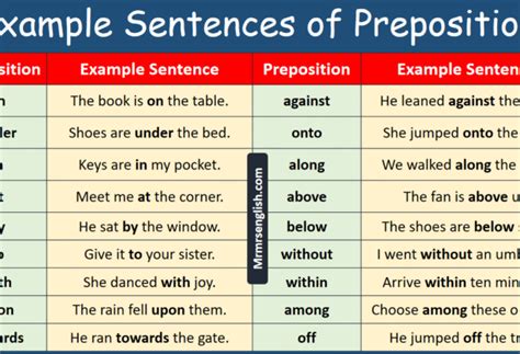 Kitchen Sentences In English Speak English In Kitchen Mr Mrs English