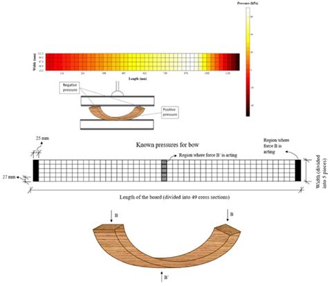 Bow Pressure Distribution And The Discretization System Principle Used Download Scientific