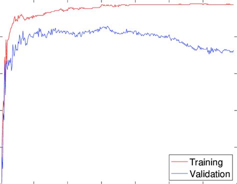 Calculated Accuracy Of The Classifier When Varying The Number Of Weak Download Scientific