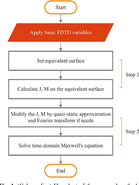 Figure 1 From Numerical Method For Exposure Assessment Of Wireless