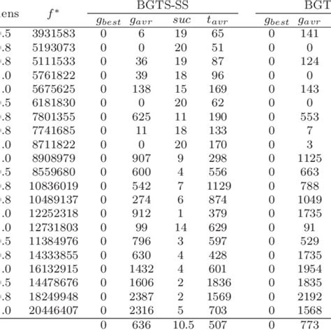 Computational Results On 21 Large Instances Using The Ss And Sp Algorithms Download Table