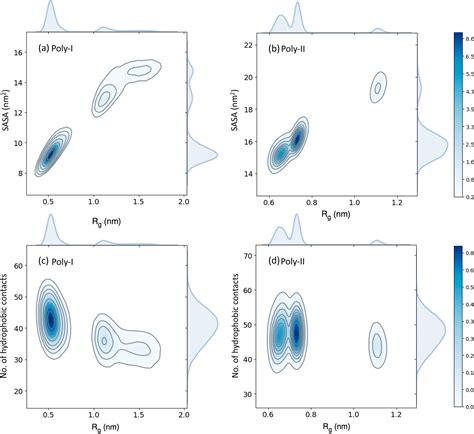 Effects Of Polymer Architecture And Charged Molecular Crowders On Hydrophobic Polymer Collapse
