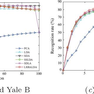 Recognition Rates Vs Dimension On ORL CMU PIE And FRGC Database Download Scientific Diagram