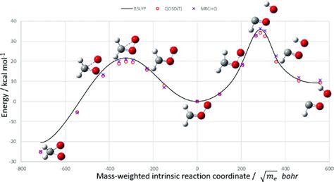 The Intrinsic Reaction Path Of Ch 2 Oo Thermal Decomposition Reaction Download Scientific
