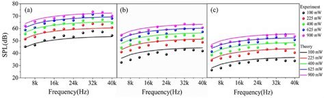 Frequency Response Of Spls With Different Input Powers At D 05 Cm
