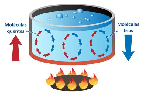 Propagação De Calor Condução Convecção Irradiação Mundo Educação