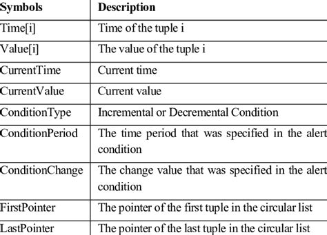 A List Of Symbols Used In The Algorithm Download Table
