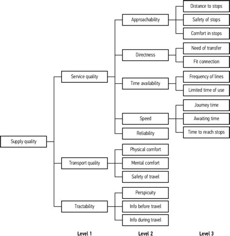 fig the hierarchical model of public bus transportation supply quality